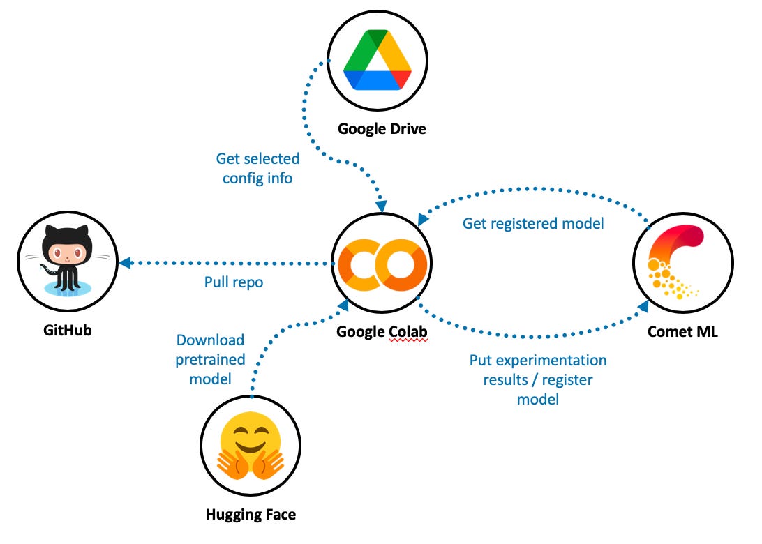 Fine tuning Hugging Face models on Google Colab