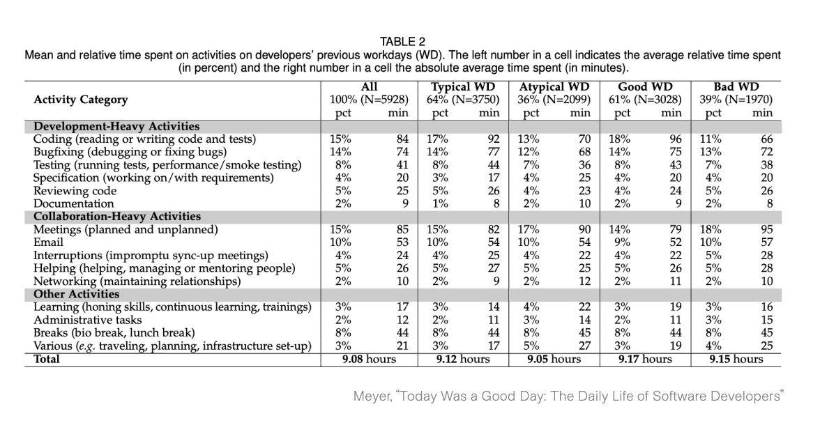 The Daily Life of Software Developers - by Abi Noda