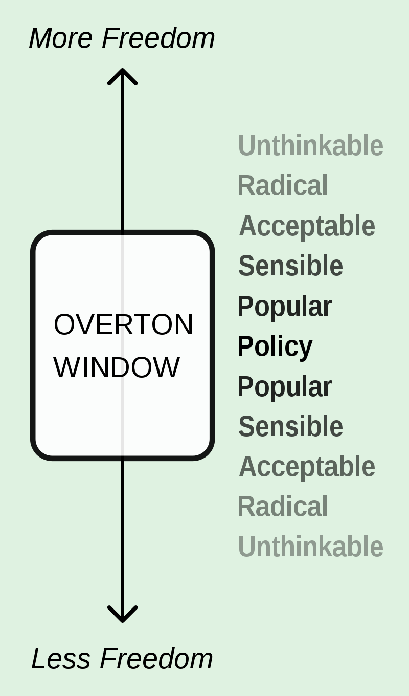 The Overton Window Examined: A Series - by Geoff Costeloe