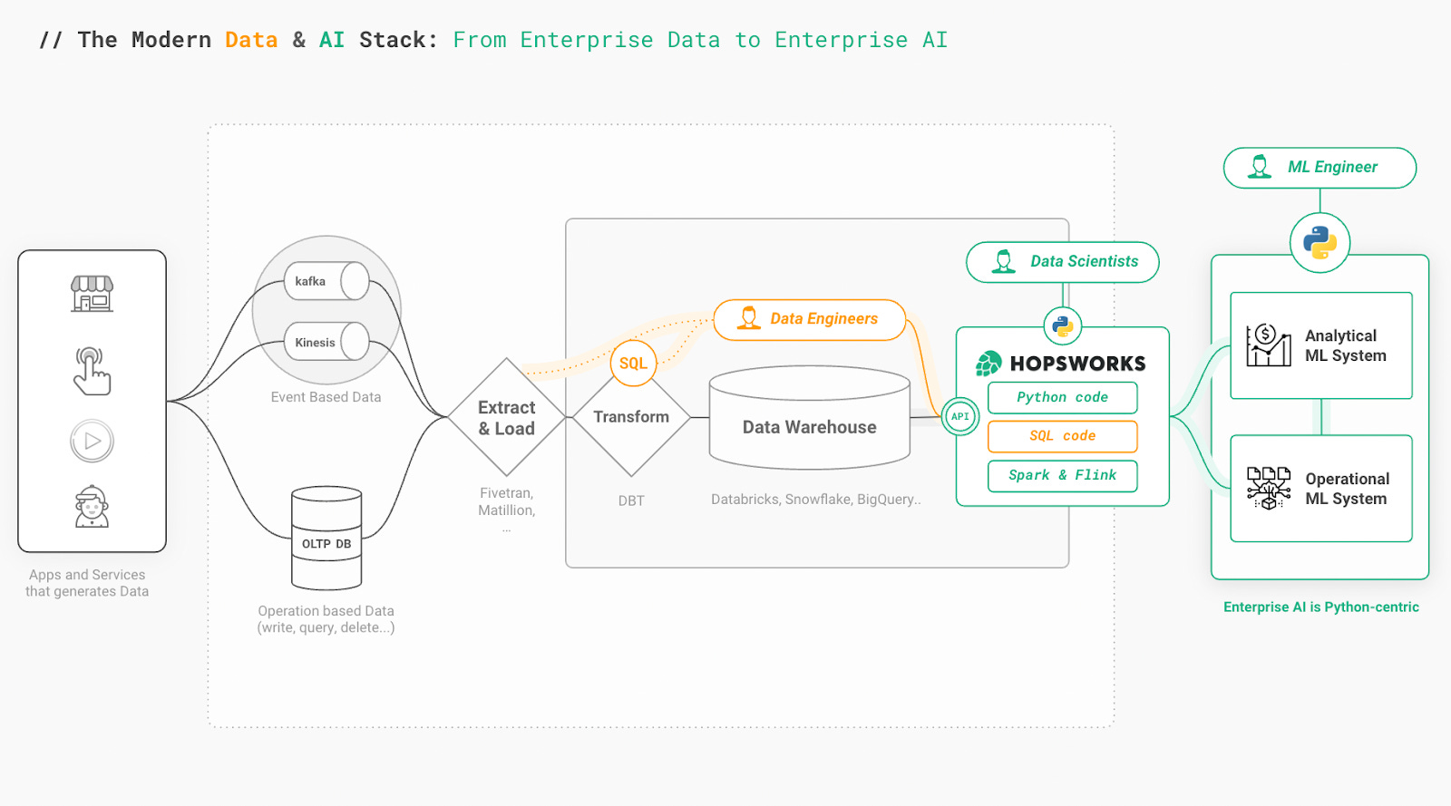 🟢⚪️ Edge#210: Hopsworks 3.0: Connecting Python to the Modern Data Stack