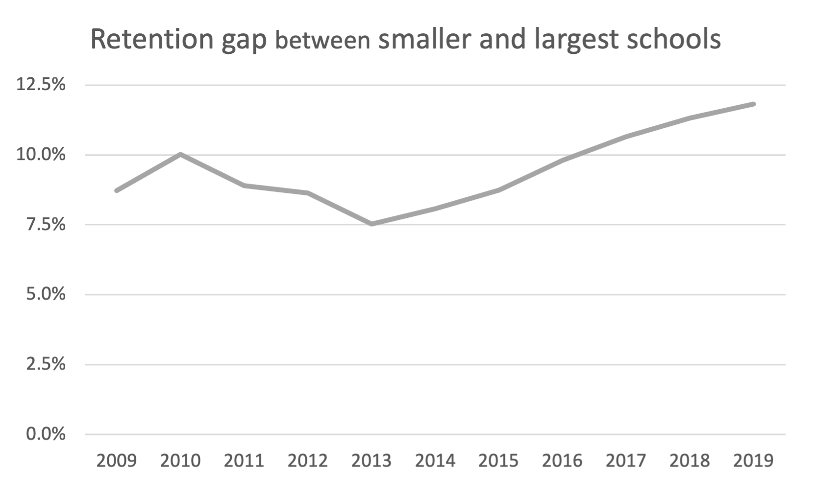 Retention - college size; part-time students
