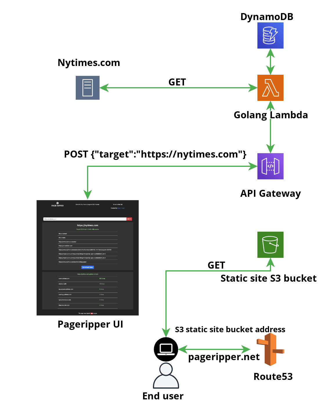 How To Build A Reactjs And Lambda App With Git Push Continuous Deployment