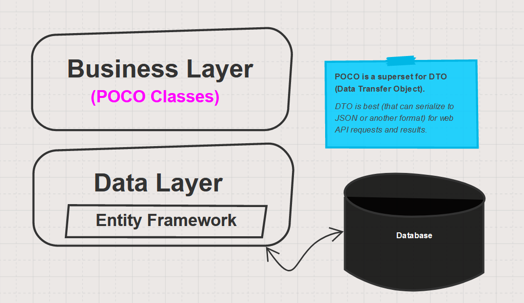 🤖CLR: What is POCO Class? - AASAN || Tech by Wajid Khan