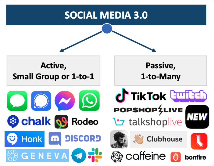 The Evolution of Social Media: Splitting Into Social and Media