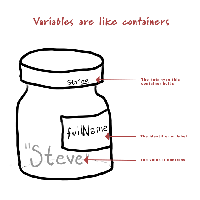 An Artist's Guide to C# in Unity3D: Common Data Types and Variables