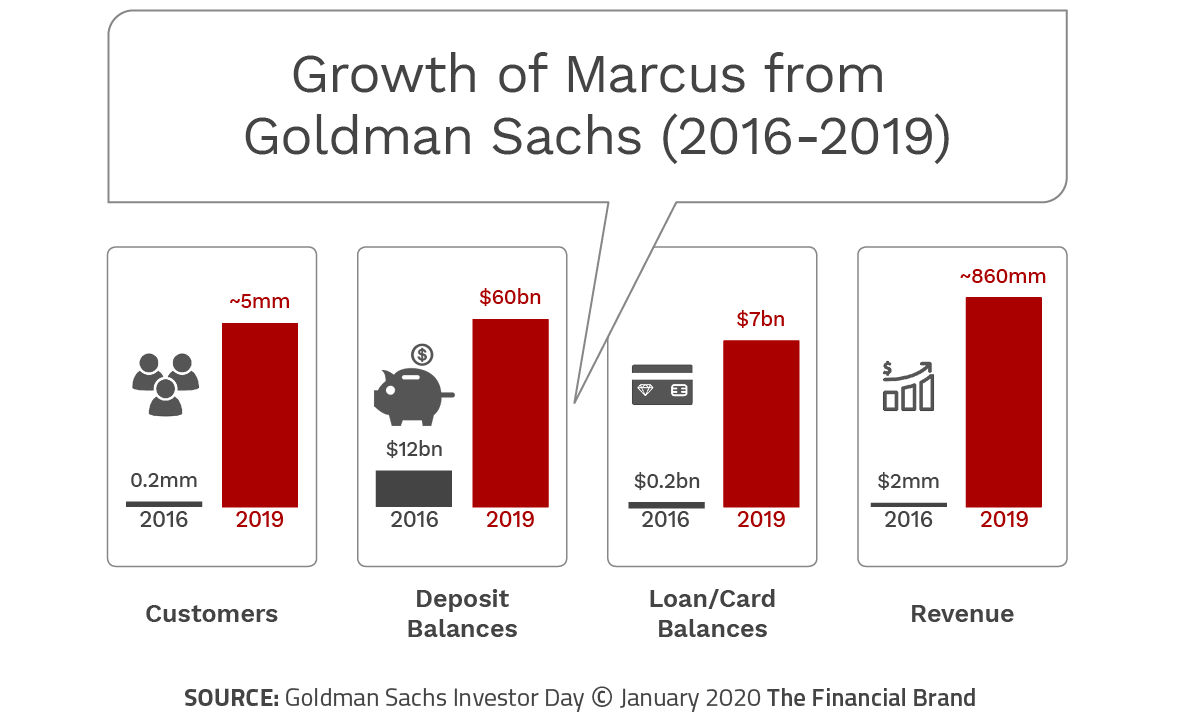 Long Take: What will Goldman Sachs do with Marcus, and Why?