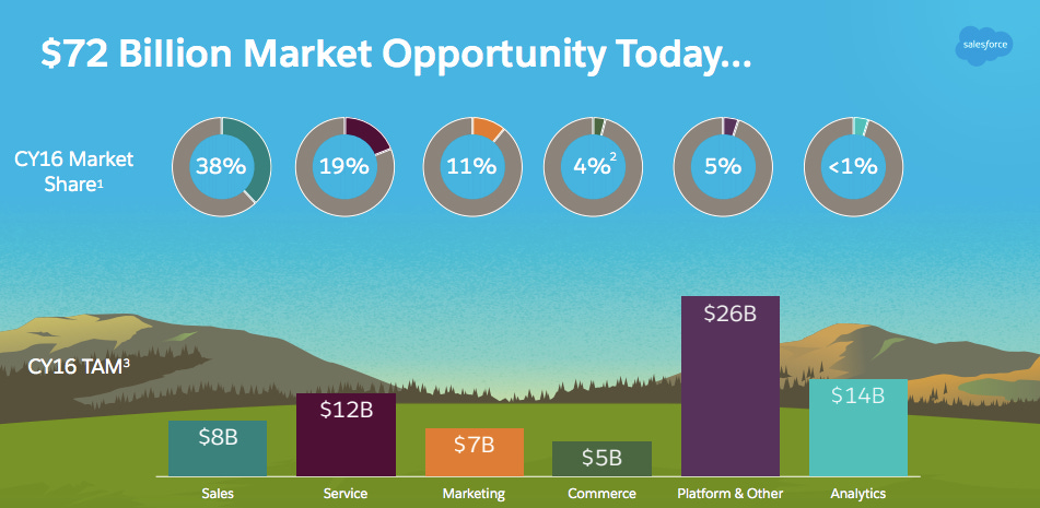 Salesforce: Customer-First Approach To Digital Transformation