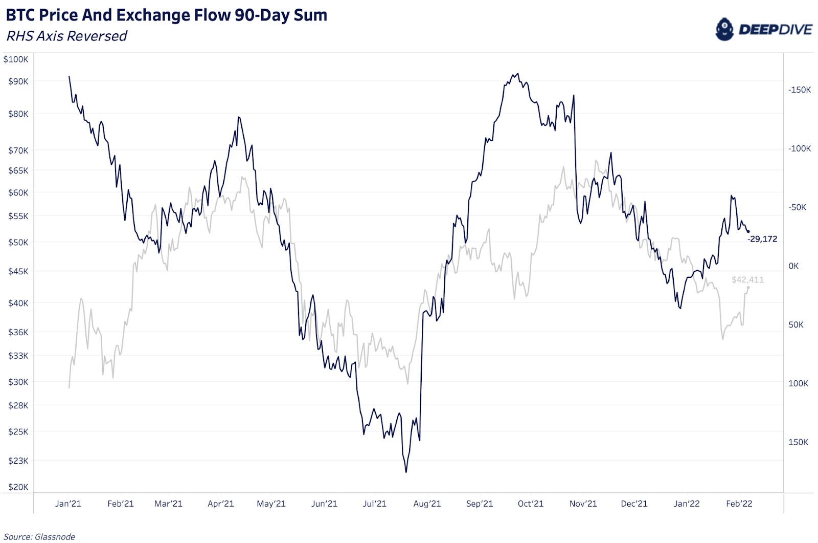 The Daily Dive #143 - Exchange Outflows And Derivatives Update