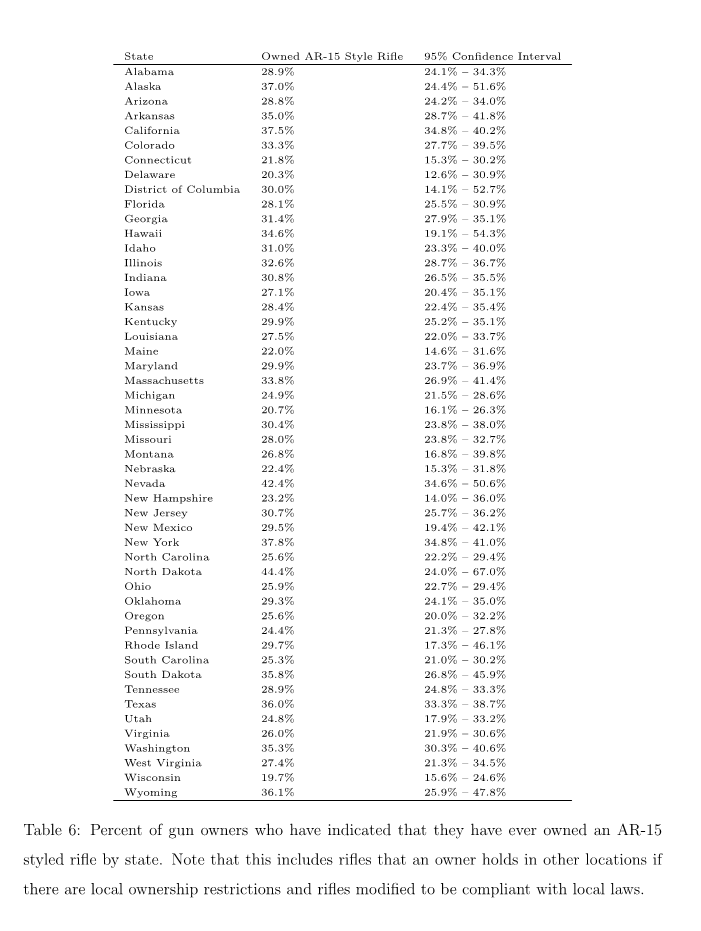 Visualizing the 2021 National Firearms Survey