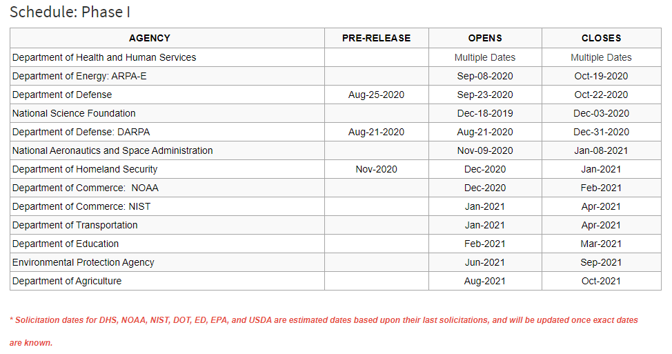 SBIR/STTR Submission Timelines - by Graham Plaster