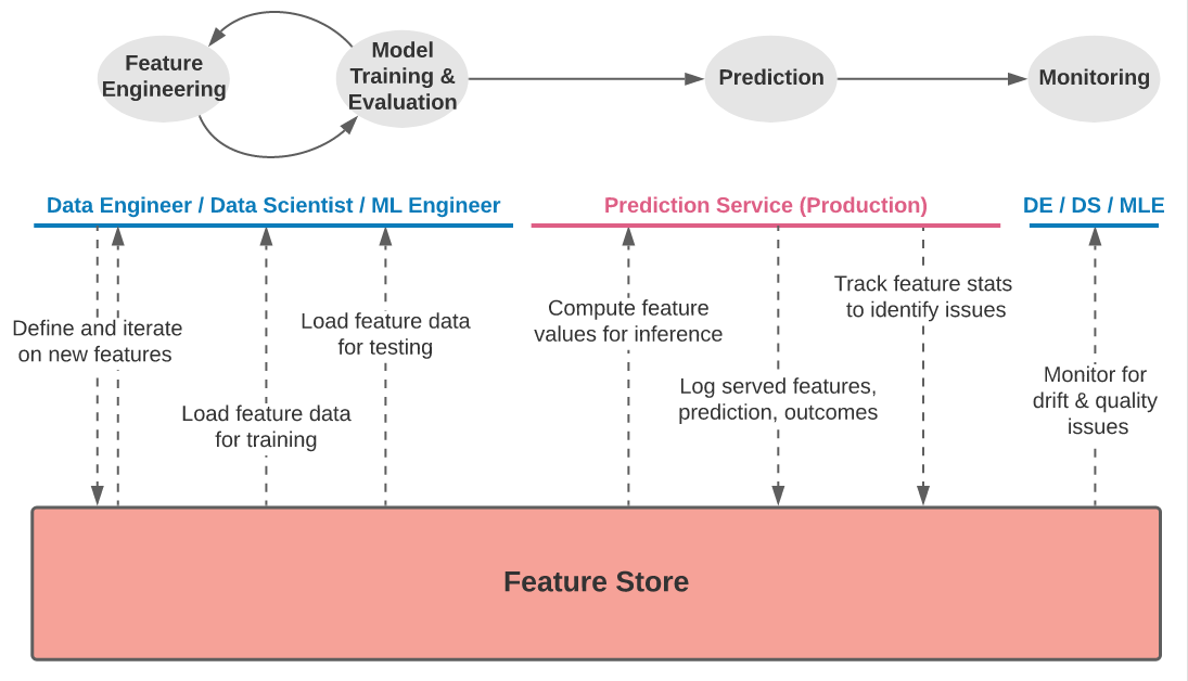 🏗🏪 Edge#77: How Feature Stores Were Started