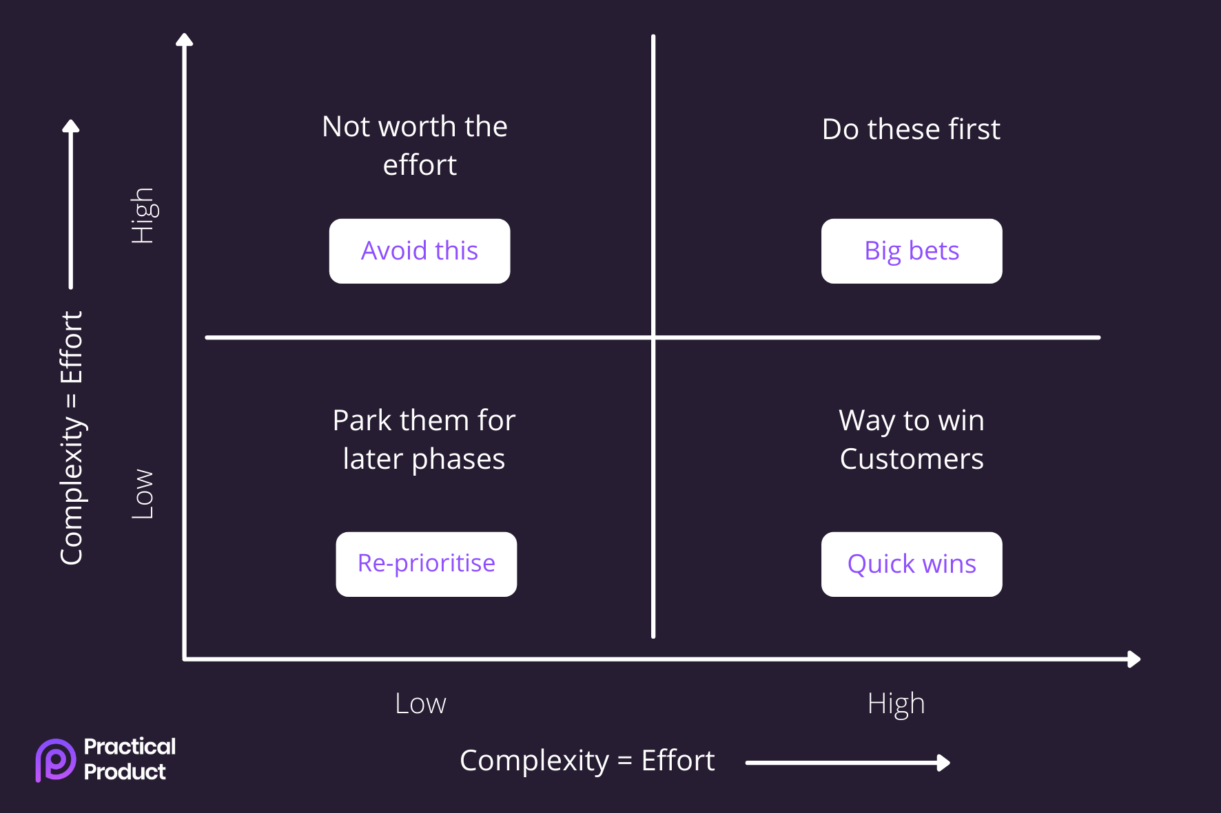 Practical Product How-to: The Art of Prioritisation