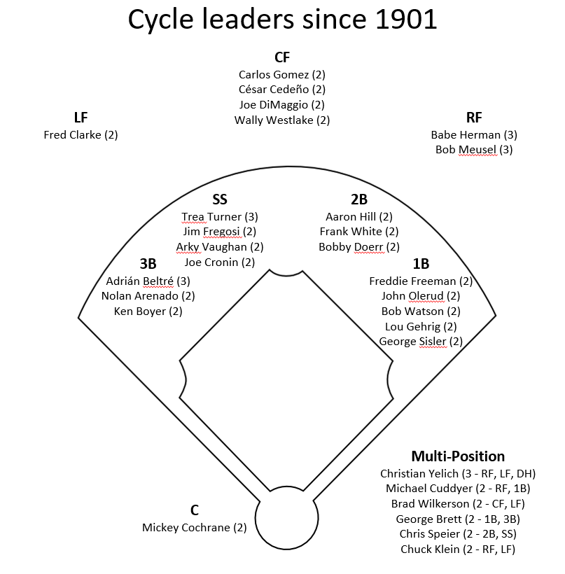 Baseball Cycles: Most Recent and All-Time Leaders by Position