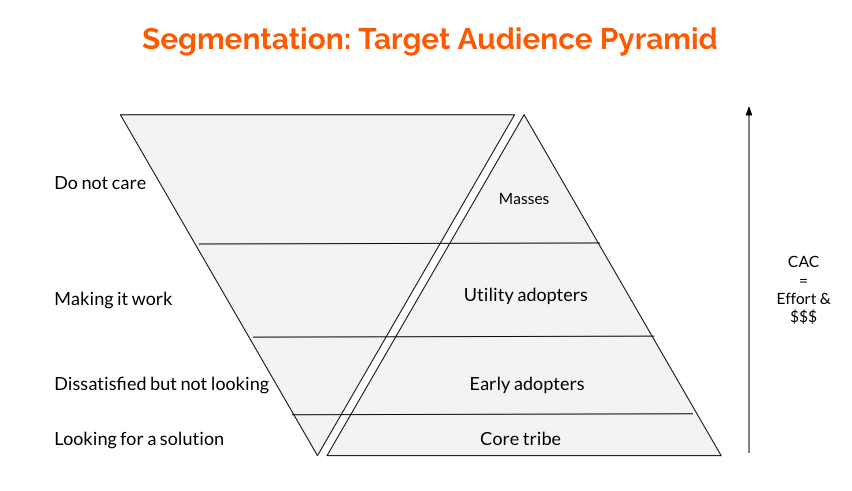 Target Audience Pyramid - by Pareen - Marketing Stack