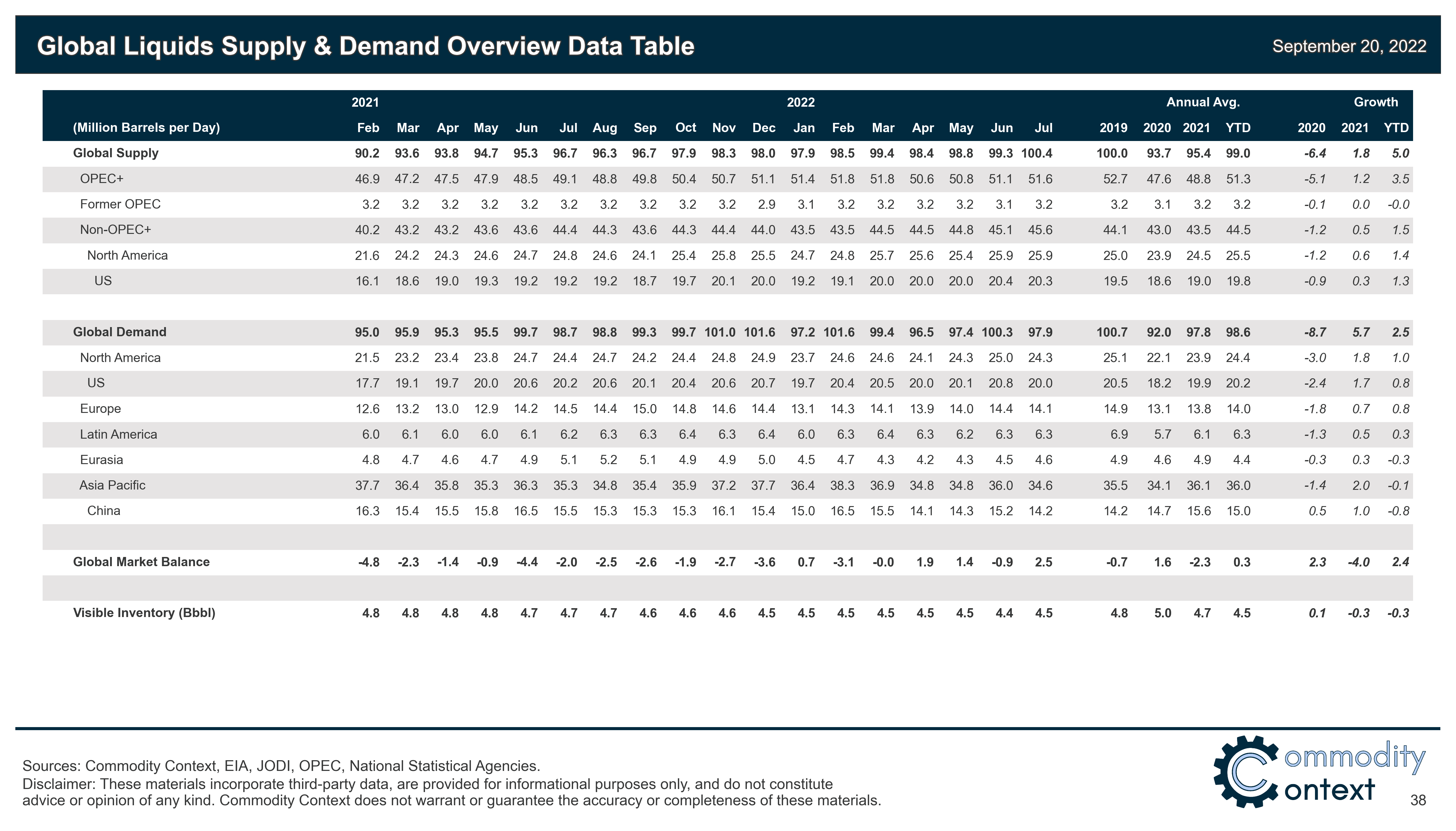 Global Oil Data Deck (Sept '22) - by Rory Johnston