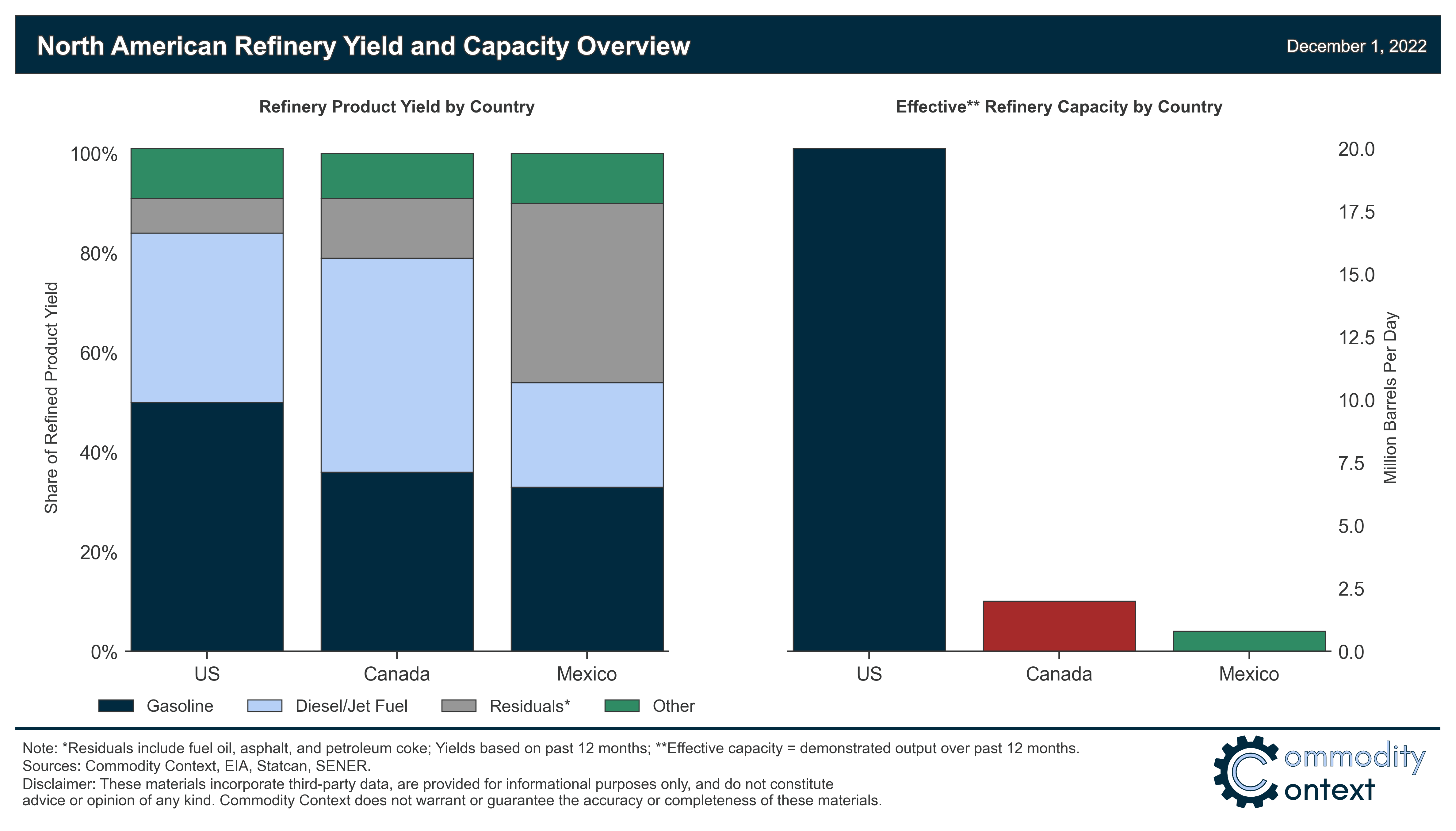 Oil Refining in North America - by Rory Johnston