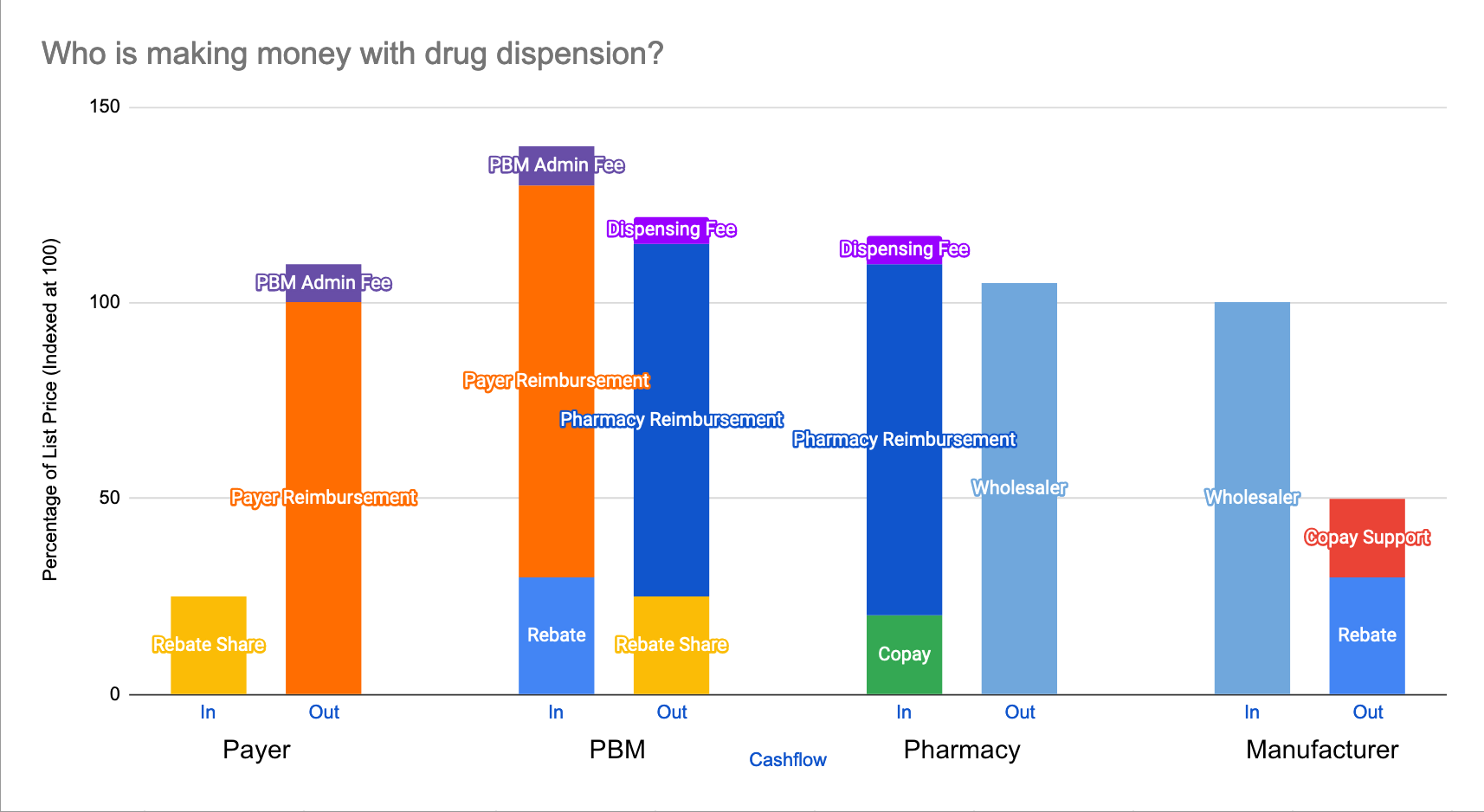 How pharmacies, drug makers, PBMs and health plans are benefiting from ...