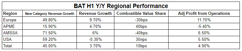British American Tobacco $BTI: Analysis, Valuation, and Pricing, 2022