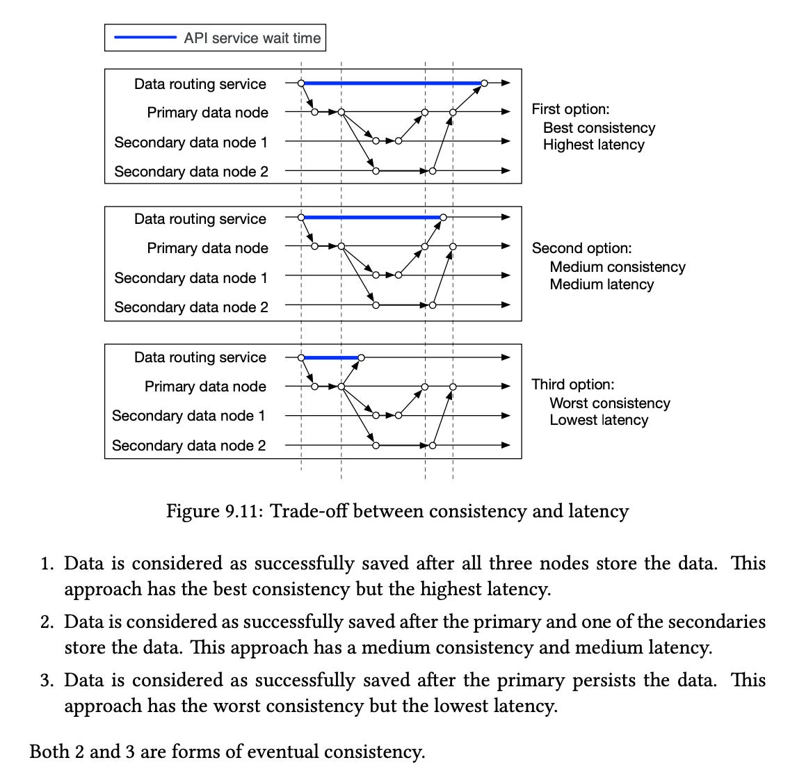 Latency and consistency tradeoffs for data replication