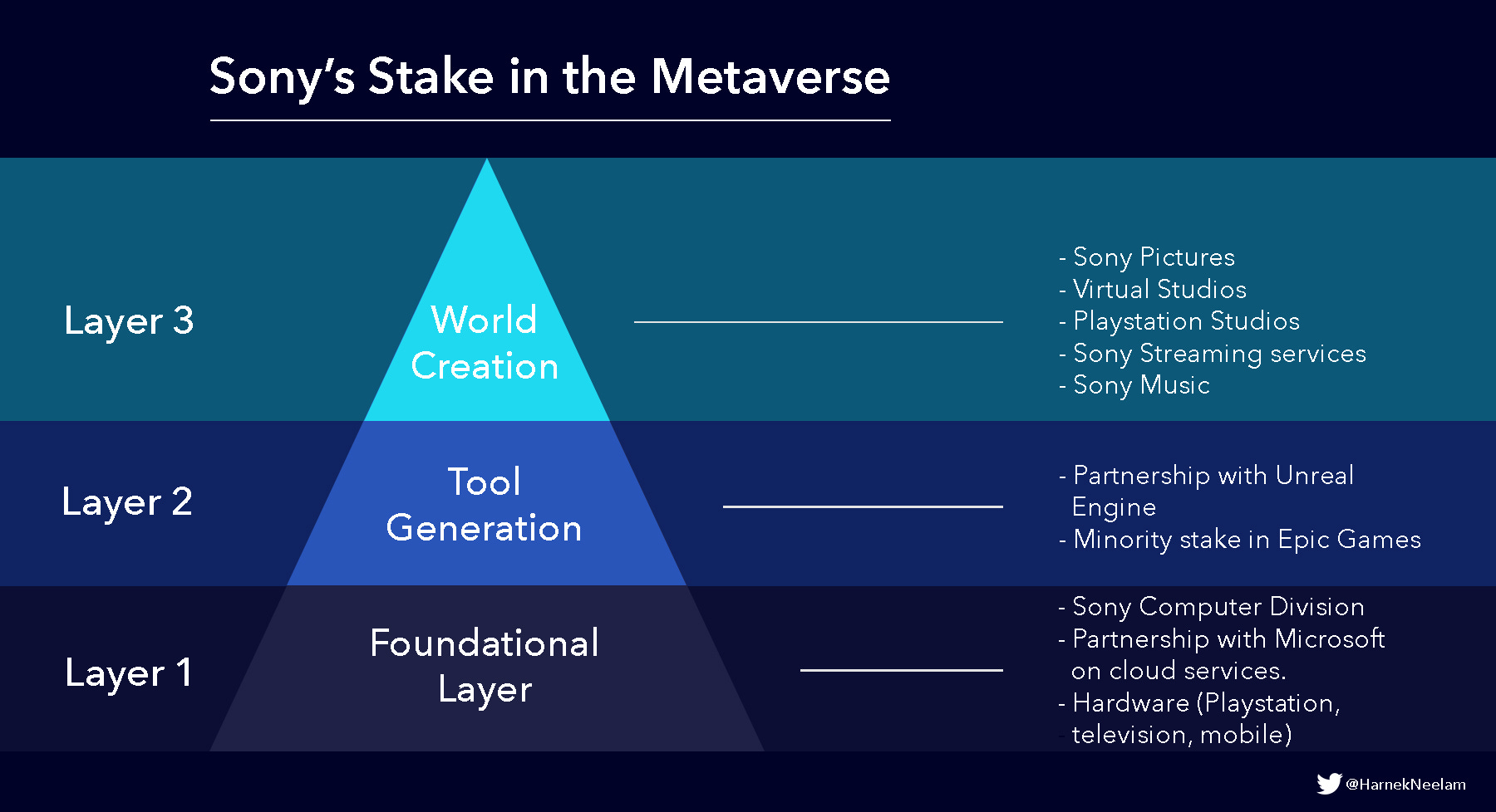 Into the SonyVerse (Part 2) - by Harnek Singh Neelam