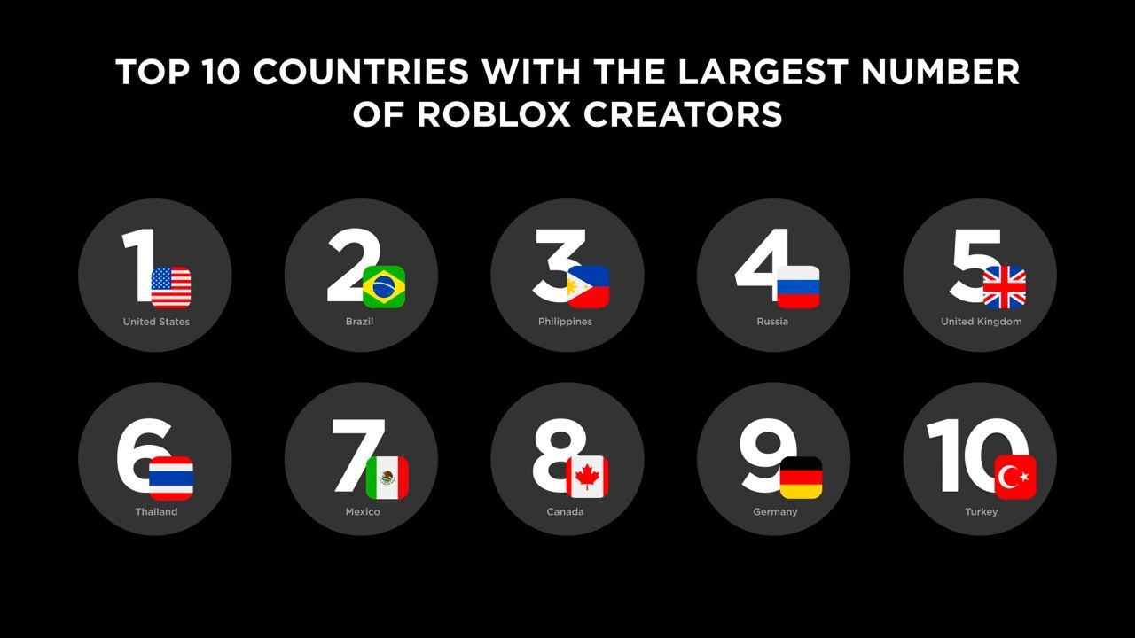 Roblox: 2021 numbers - by Dmitriy Byshonkov