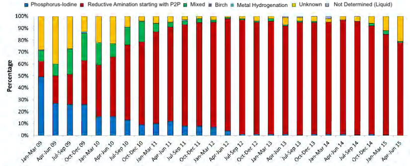 Don't get distracted: The main thing about P2P meth is that there's so ...