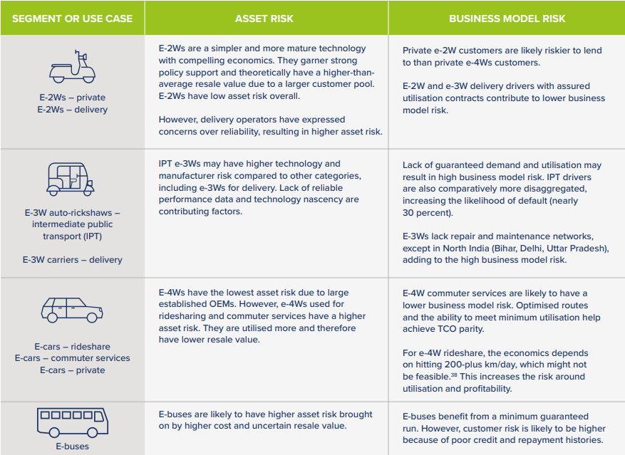 Financing India's EVs - II - Ostara Advisors