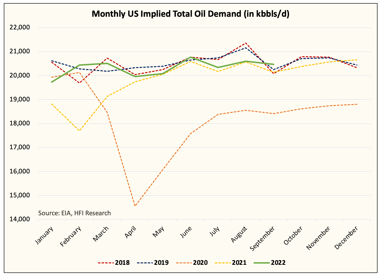 US Oil Demand In September Is Above 2019, But Concerns Remain