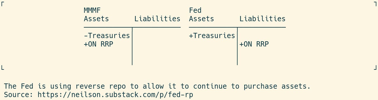 The Fed in the repo market - by Daniel H. Neilson