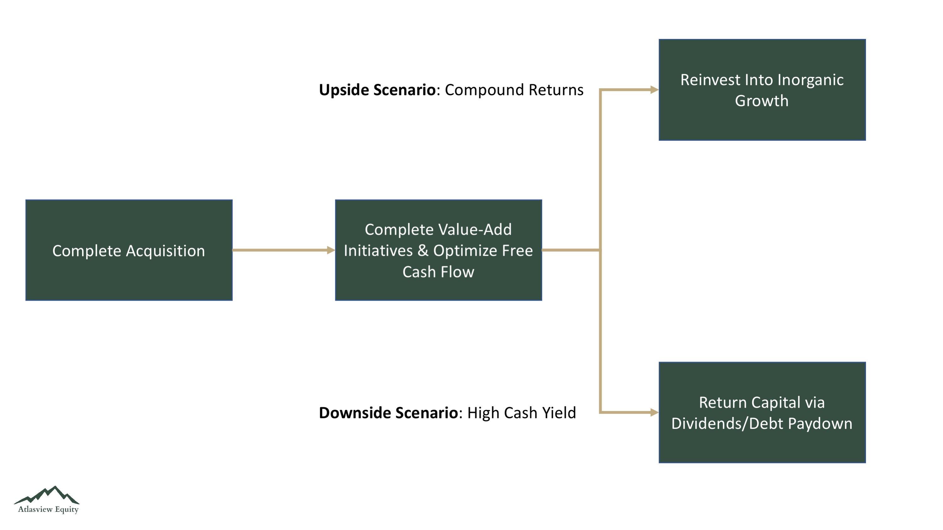 Increasing Bet Size in Private Equity