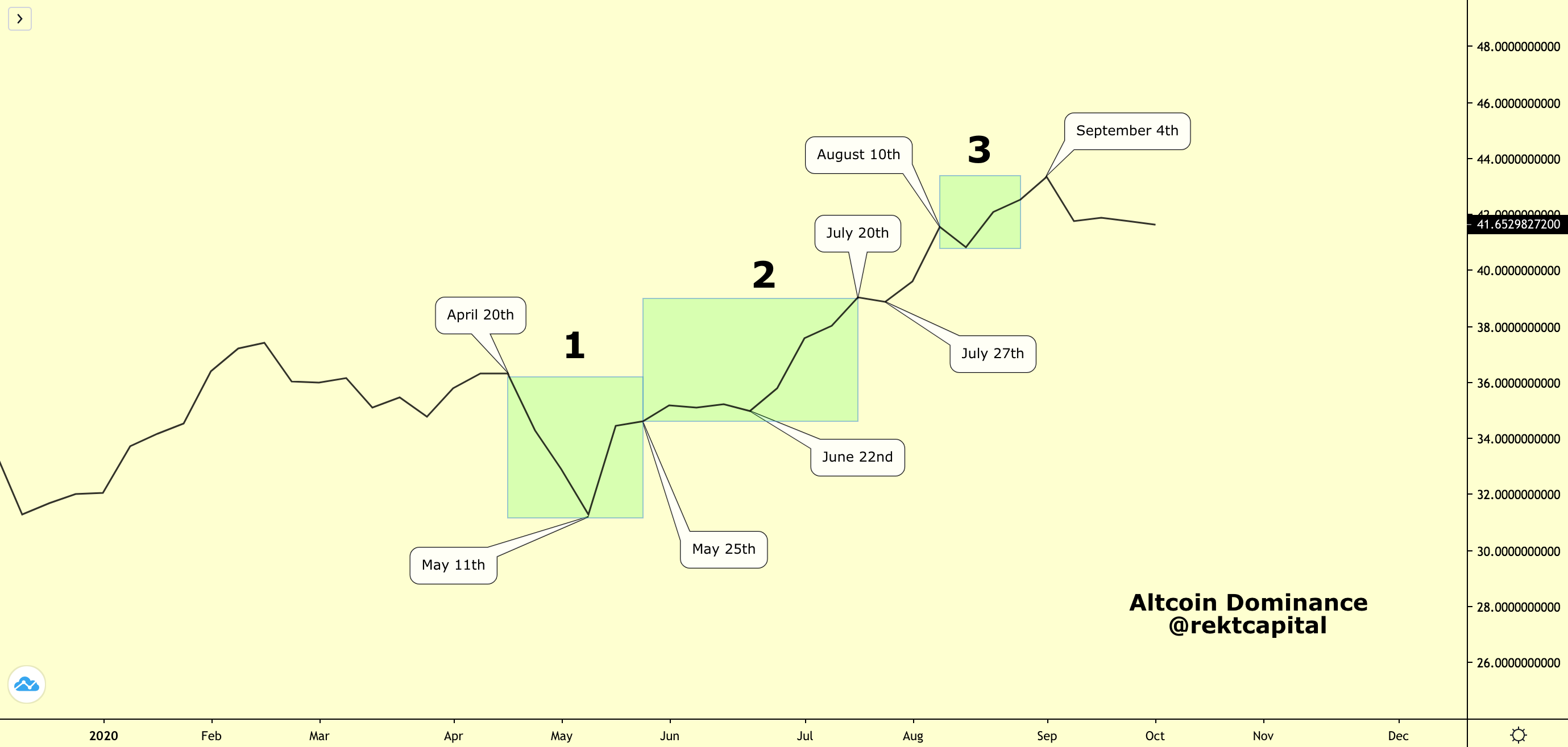 Crypto Money Flow Cycle - Rekt Capital Newsletter