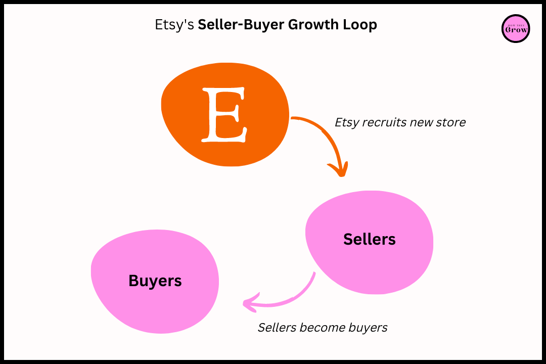 How Etsy Grows - by Jaryd Hermann - How They Grow