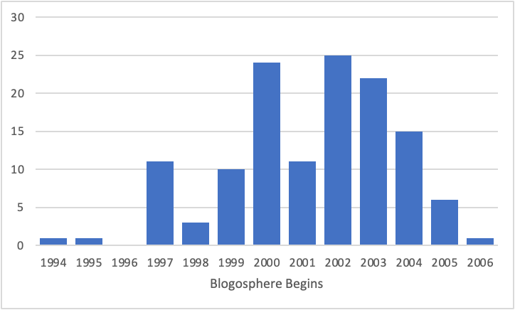 *When* Was the Blogosphere? - by Dave Karpf