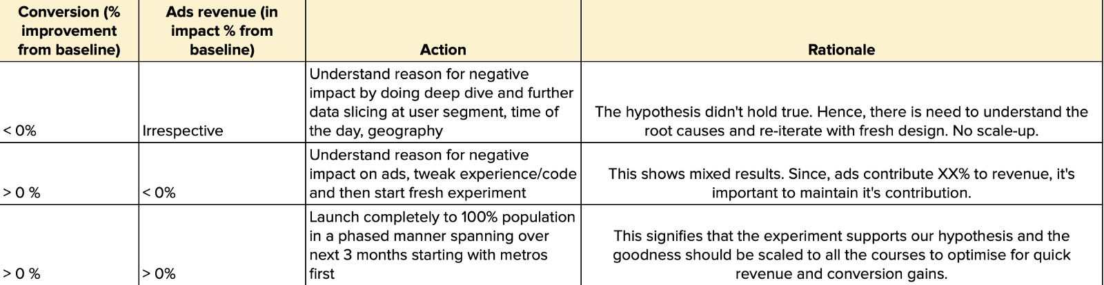 How to set up your A/B experiments for success