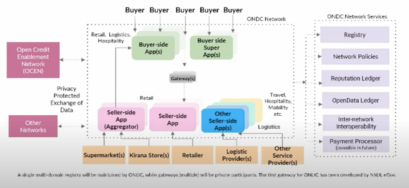 ONDC Explained - by Gaurav Jain - Markets 101