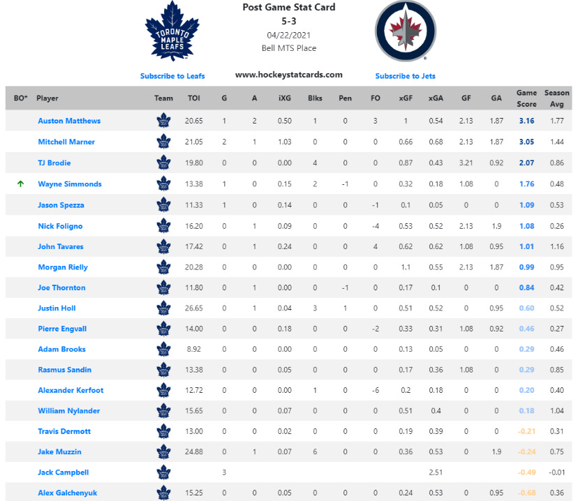 How to Measure Your Hockey Games - by Greg Revak