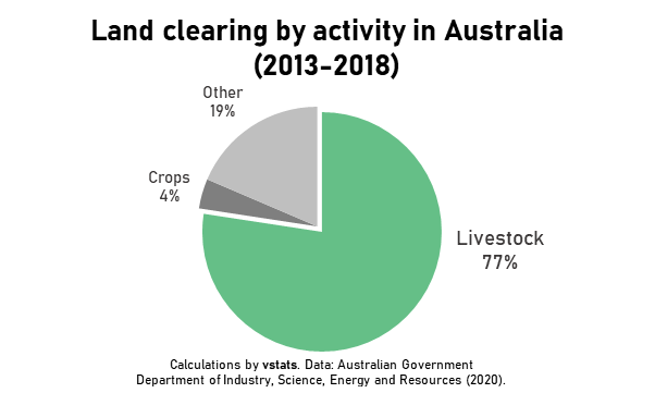 Animal agriculture drives 77% of deforestation in Australia.