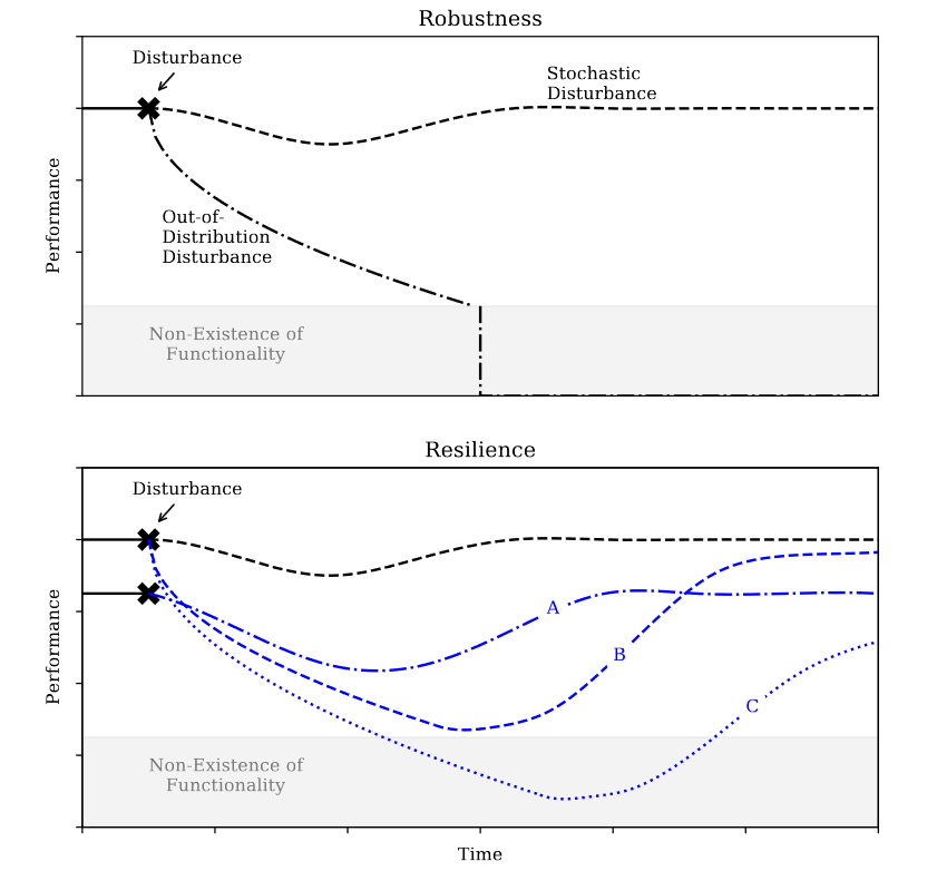 Beyond Robustness A Taxonomy Of Approaches Towards Resilient Multi Robot Systems Notes