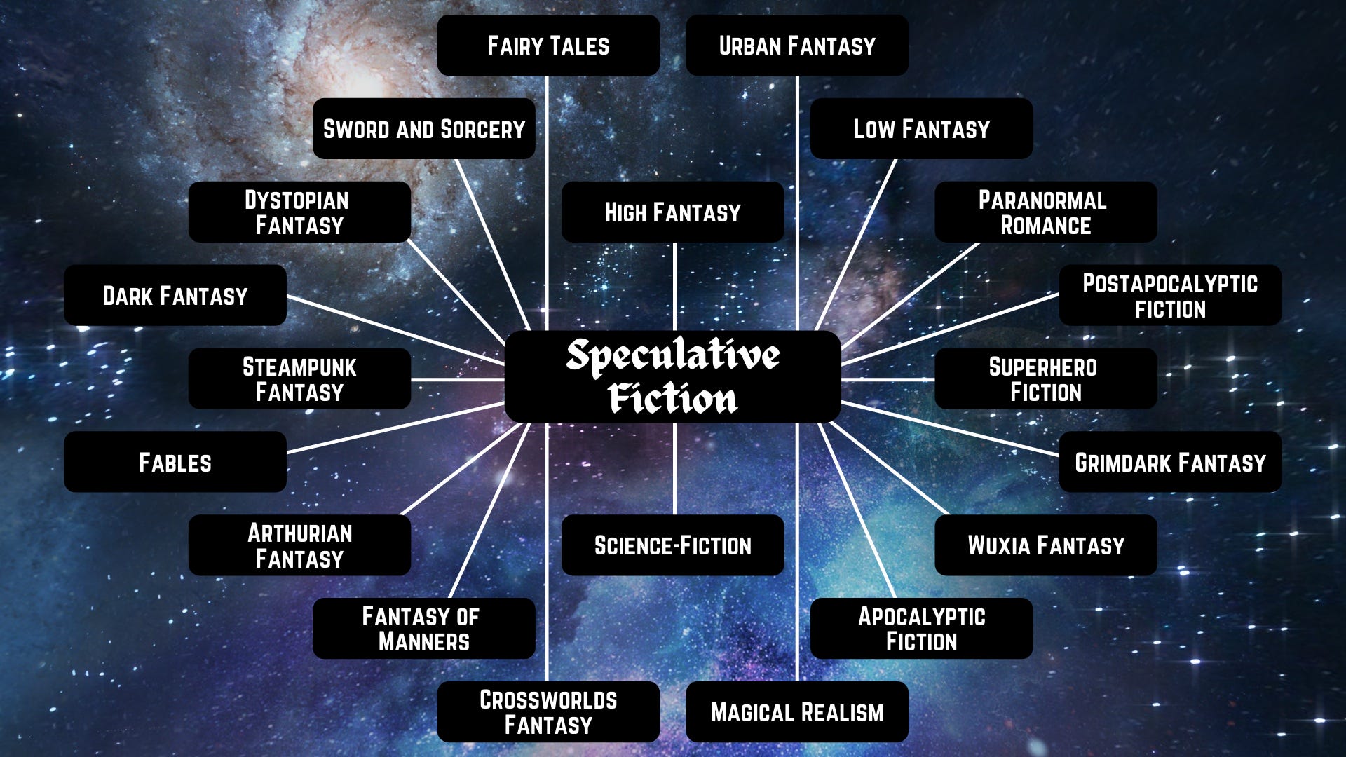 What is Speculative Fiction? - Erica Drayton Writes