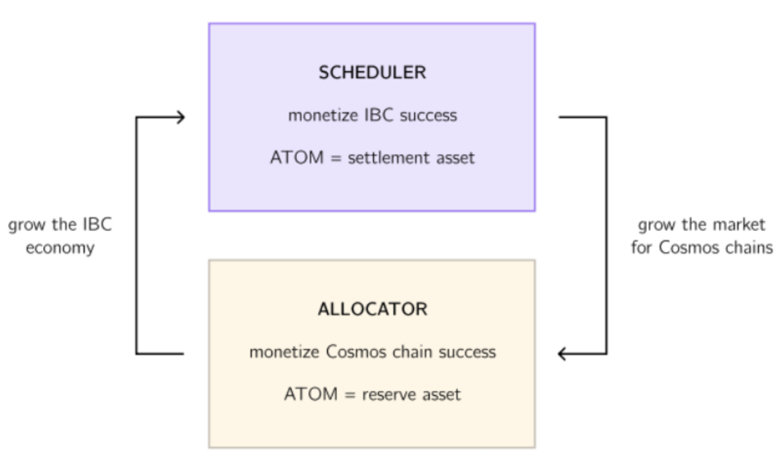 Cosmos 2.0: A New Frontier for Interchain