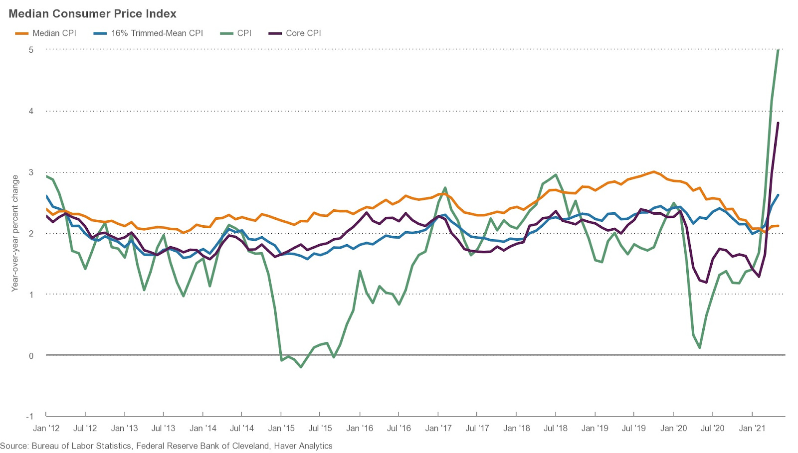 The Daily Dive #003 - Highest CPI Inflation Reading in 13 Years