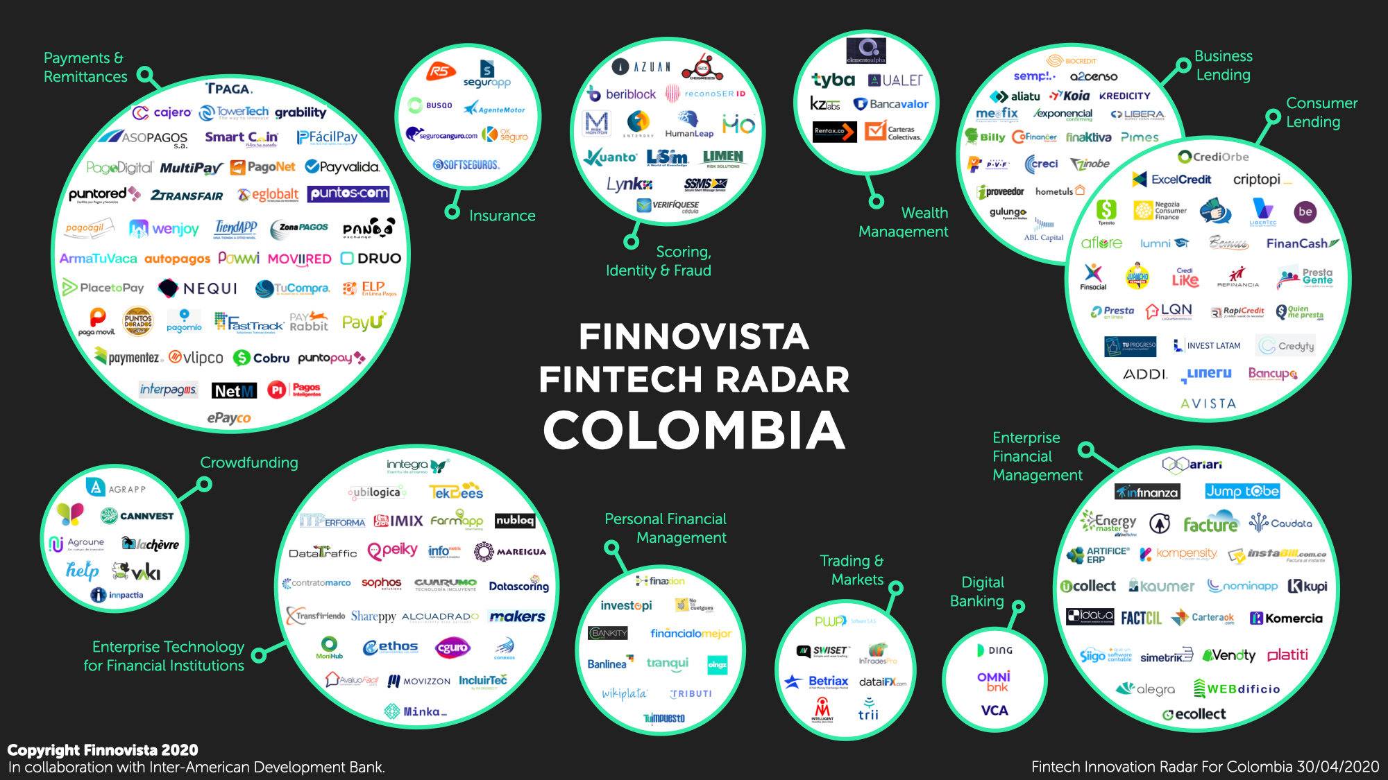 FinTech Maps Latin America - by Marcel van Oost