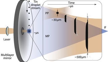 The Physics of EUV Lithography - by Bharath Ramsundar