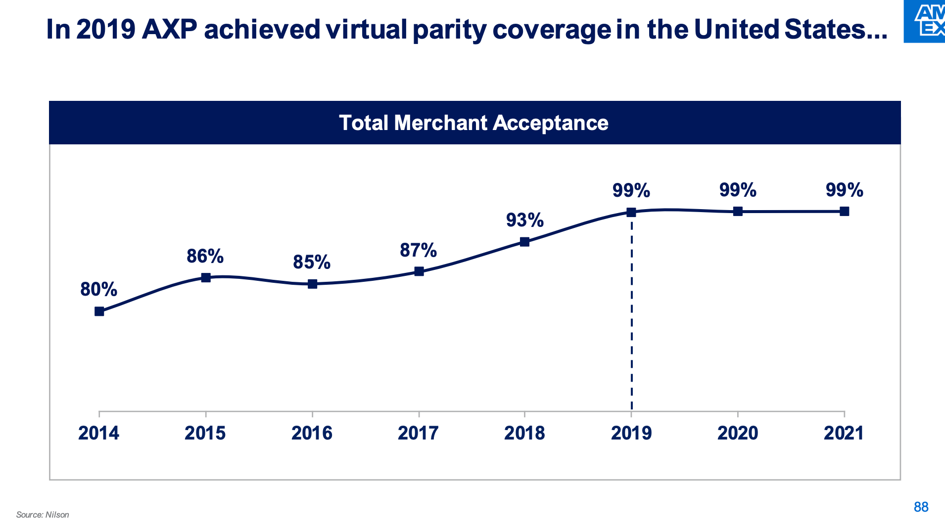 💳 Amex - The Largest Financial Closed Loop Ecosystem