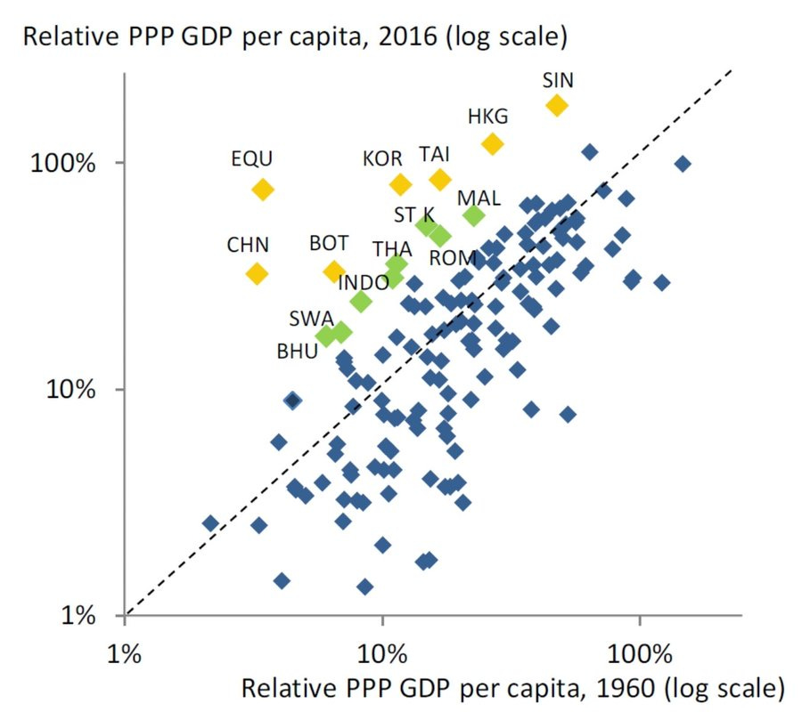 The East Asian development model - by Michael Fritzell