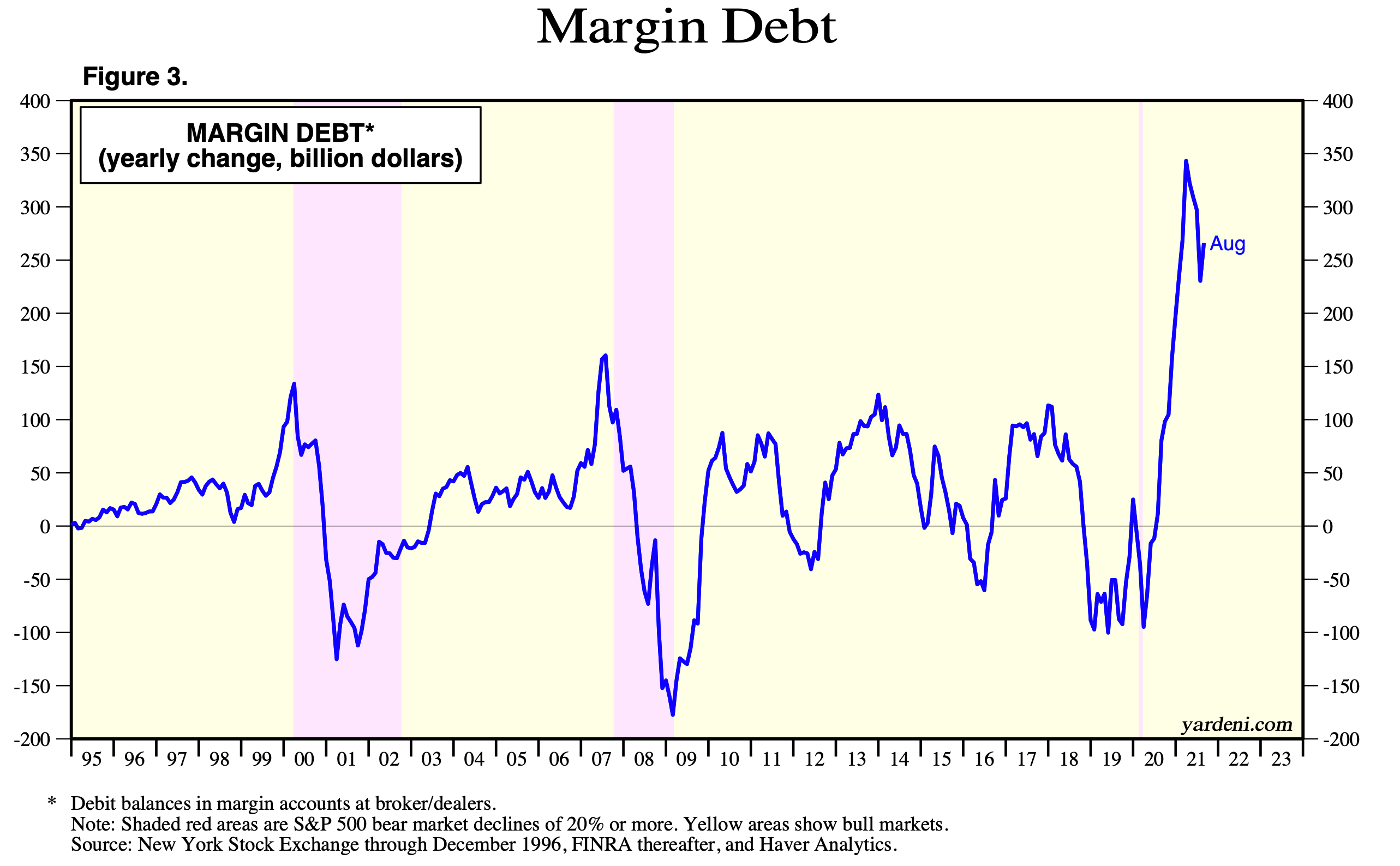 WC-10/10: Relax and Let the Market Fall, Margin Debt Was Literally Off ...