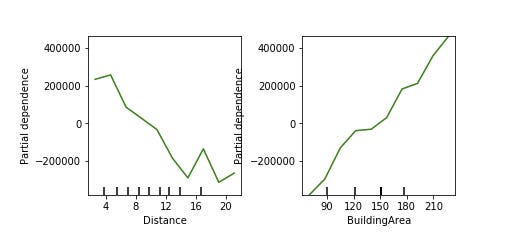 Edge 253: Interpretability Methods: Partial Dependence Plots