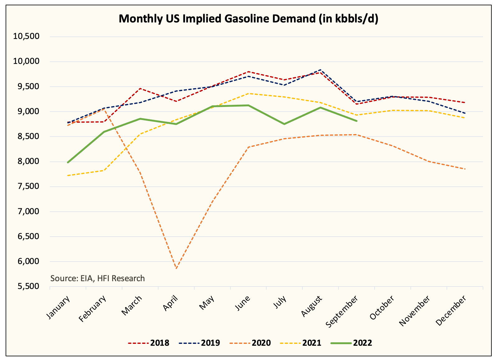 US Oil Demand In September Is Above 2019, But Concerns Remain