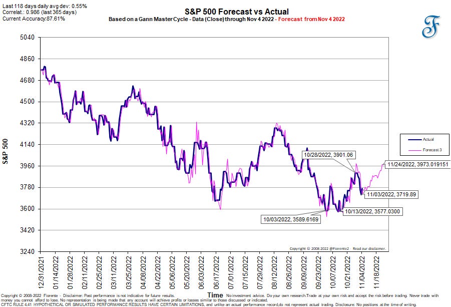 Gann Master Cycle - Nov 4 2022 - @Fiorente2’s Newsletter