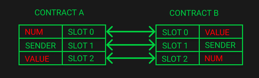 EVM Deep Dives: The Path to Shadowy Super Coder 🥷 💻 - Part 5